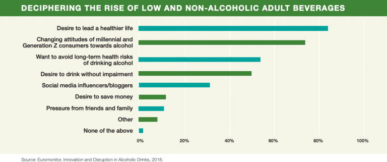 How Are Alcohol Trends Changing? - Gillco Ingredients