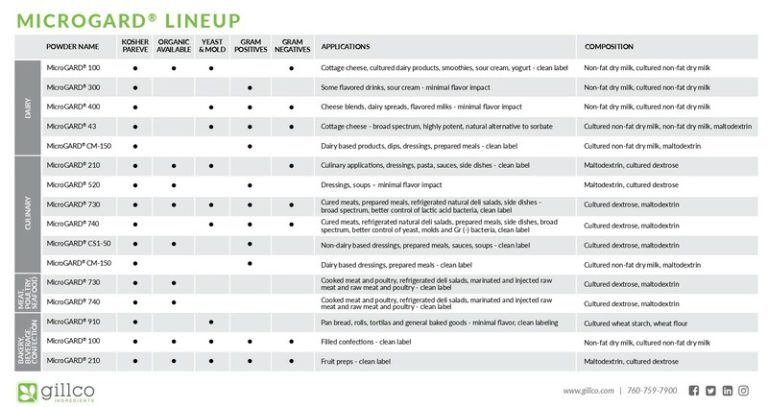 MicroGARD® Antimicrobial Offerings - Gillco Ingredients